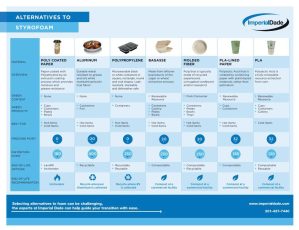 Top 6 Styrofoam Alternatives (Advantages & Disadvantages) | Imperial Dade